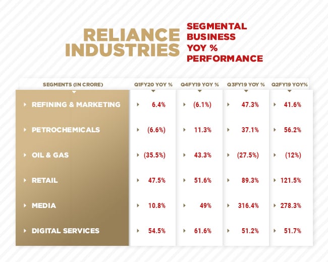 Why Retail stands out as a verticle for Reliance