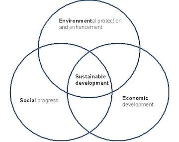 What is sustainable development, explained - CNBC TV18
