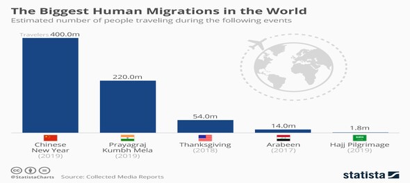 The biggest human migrations in the world - CNBC TV18
