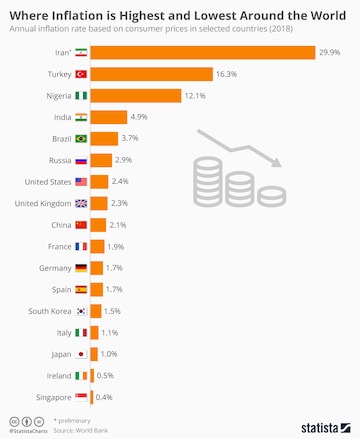Where inflation is highest and lowest around the world - CNBC TV18