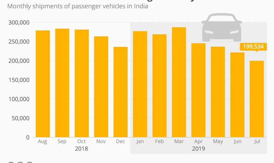 Car sales in India slows down significantly