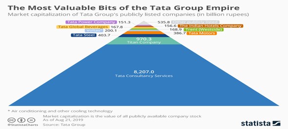 The most valuable bits of the Tata Group empire - CNBC TV18