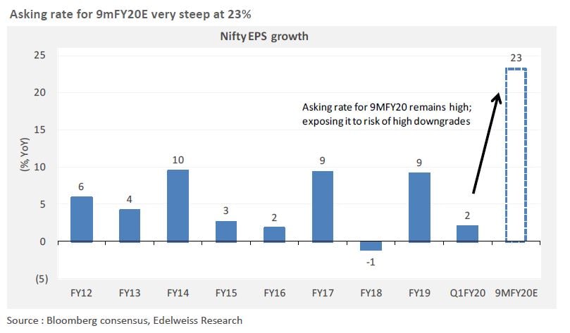 Edelweiss says Street's expectation of 9-month Nifty EPS growth remains ...