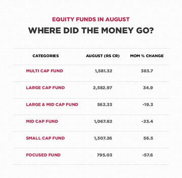 August mutual fund data shows steady uptick; midcaps slip but small ...