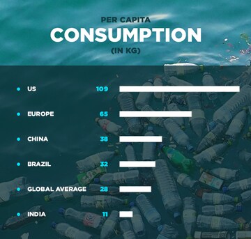 As India stares at single-use plastic ban, country's per capita ...