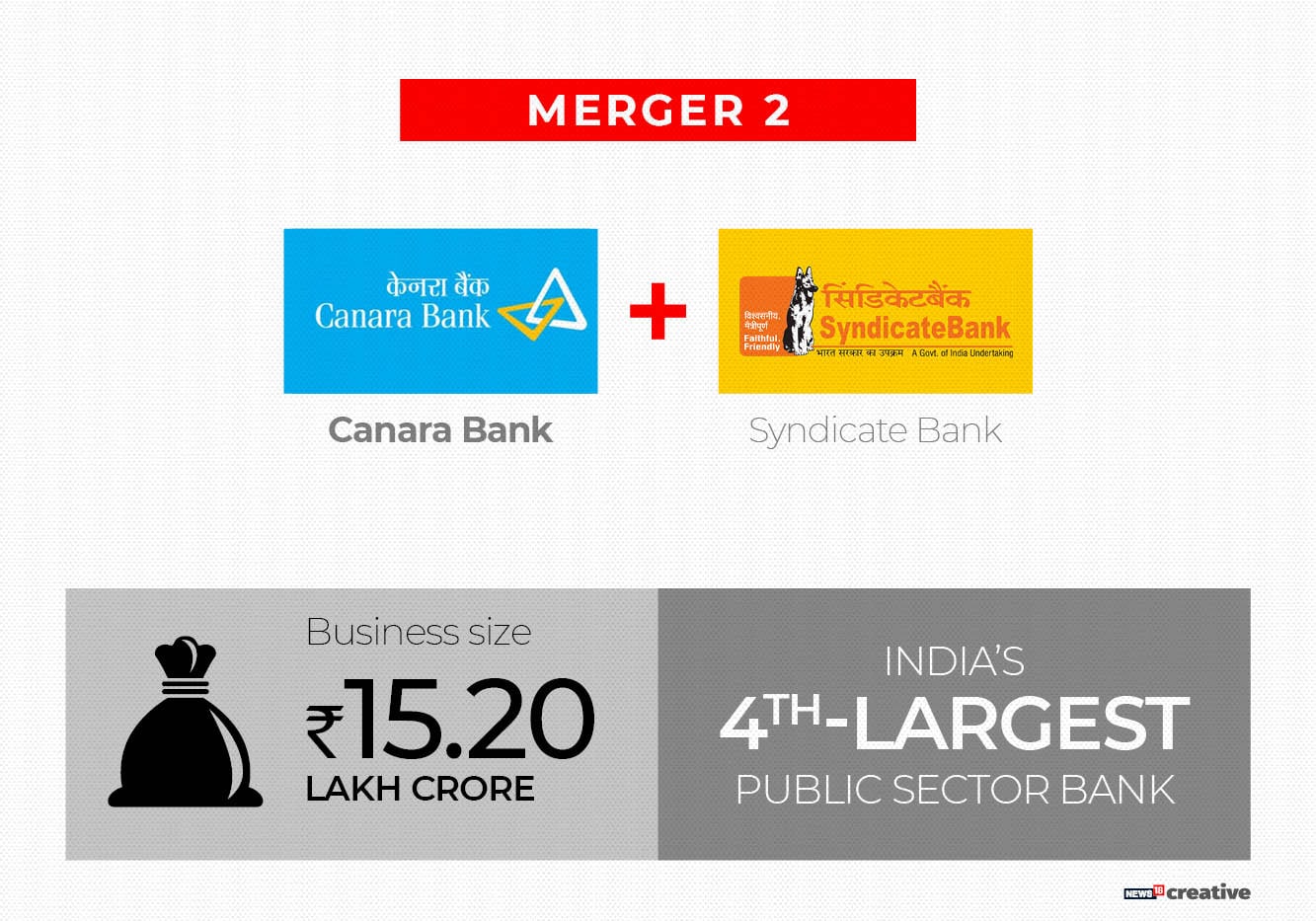 Decoding the mega merger of public sector banks - cnbctv18.com