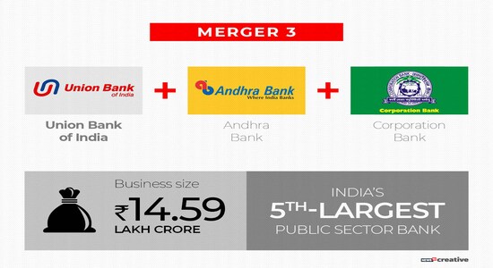 Decoding the mega merger of public sector banks - CNBC TV18