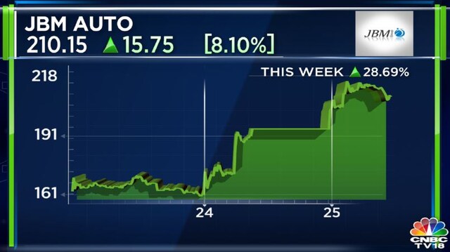 JBM Auto shares rally 44% in last 4 trading sessions - CNBC TV18