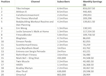 Top-earning fitness YouTuber rakes in over $800,000. Two Indian ...