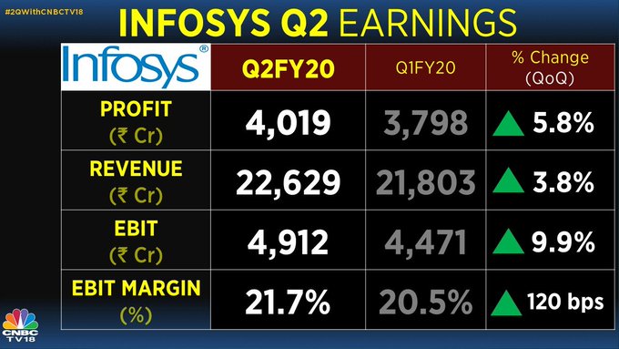 Infosys Q2 net profit tanks 2.2% YoY to Rs 4,019 crore, beats estimates ...