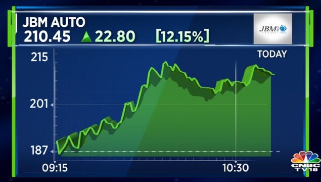 JBM Auto jumps 15% on receiving order for 300 buses - CNBC TV18