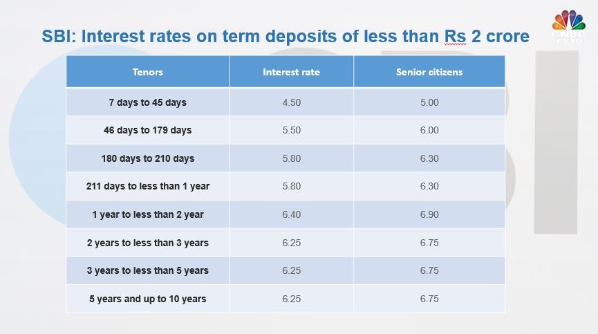 FD rates in October: SBI, PNB, Axis Bank and HDFC Bank
