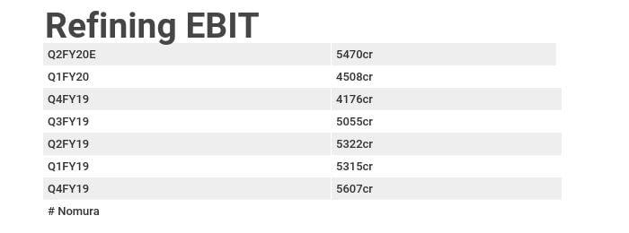 Reliance Industries Q2 Results Today: Here'S What To Expect