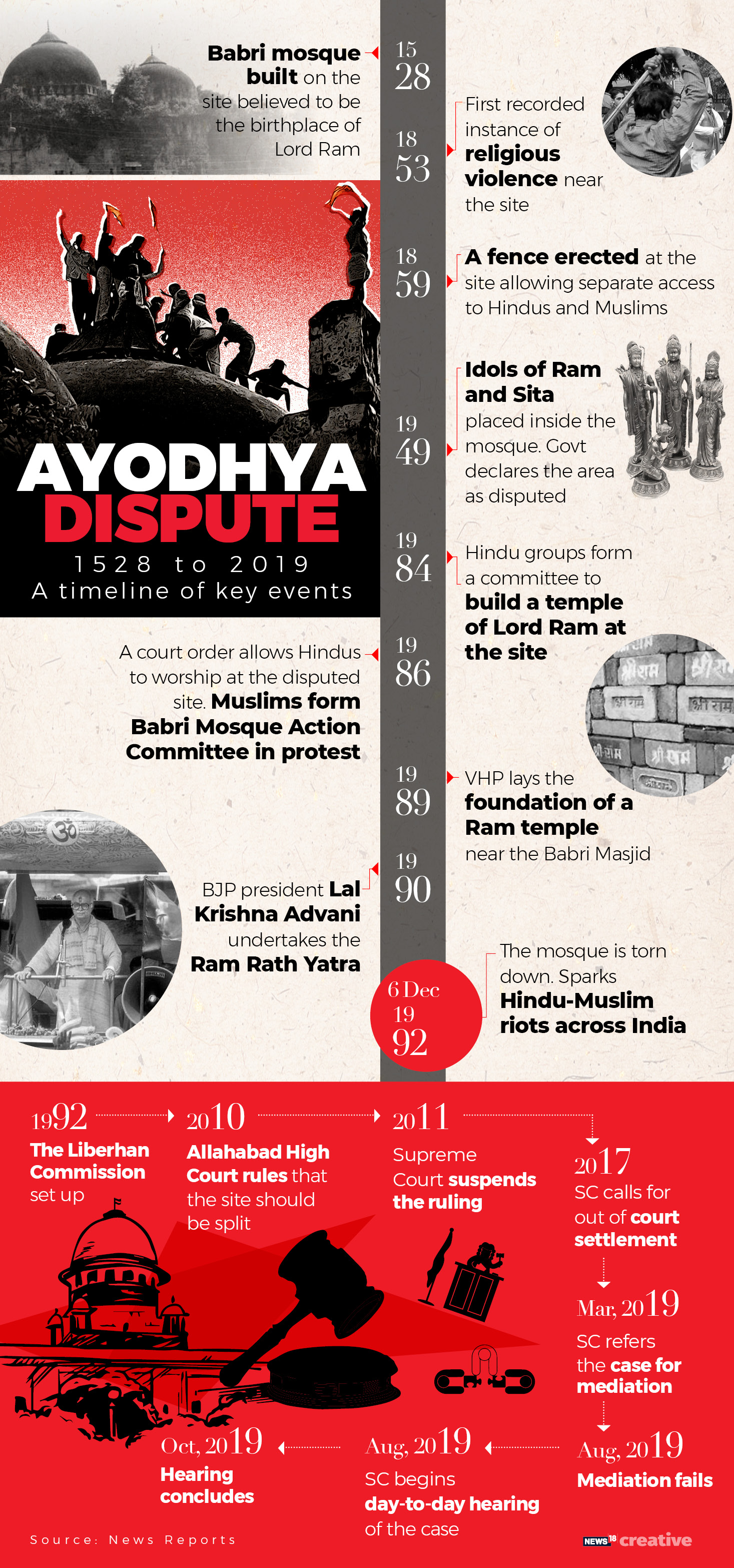 What Is The Ayodhya Case? The Twists And Turns Of A Legal Fight That ...