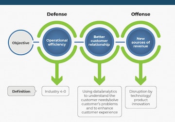 How OEMs are ramping up their digital strategy to stay ahead in ...