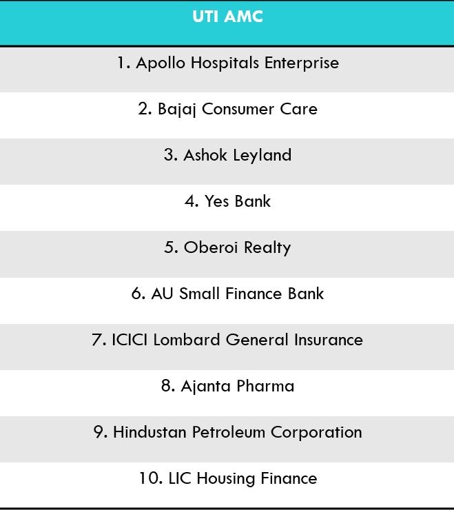 Here's a list of stocks these 8 AMCs favoured in October - cnbctv18.com