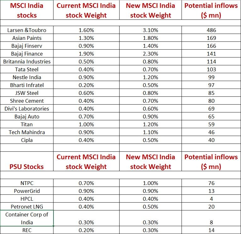 Morgan Stanley expects India's weightage in MSCI Emerging Market index ...