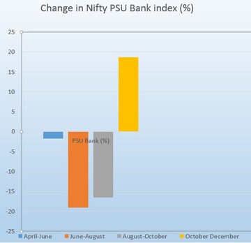 Nifty PSU Bank index cracks 21% since April policy: Here's how it ...