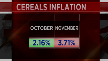Retail inflation jumps to 40-month high of 5.54% in November - CNBC TV18