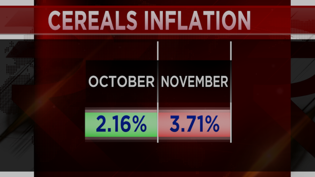 Retail inflation jumps to 40-month high of 5.54% in November - CNBC TV18