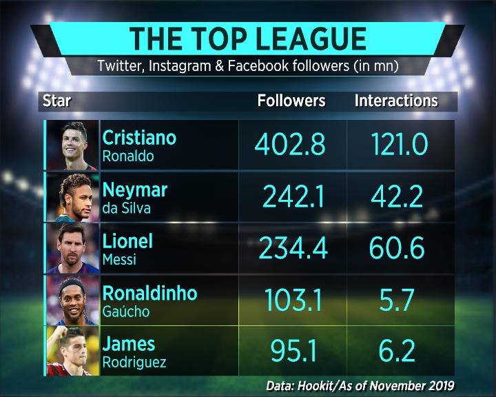 2019 Roundup: Football stars rule the Instagram wealth club - cnbctv18.com