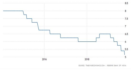 RBI Monetary Policy: Seven key data points in charts ahead of rate decision