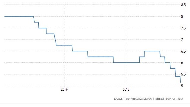 RBI Monetary Policy: Seven key data points in charts ahead of rate ...