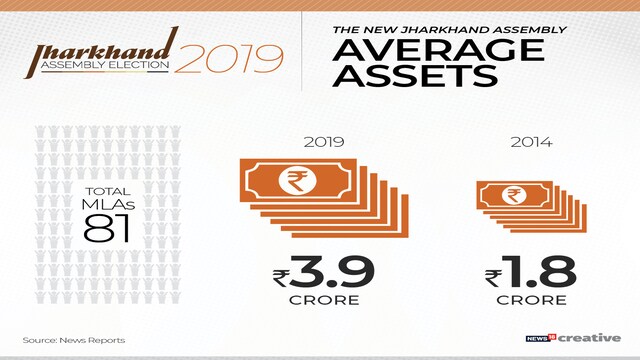 Jharkhand 2019 Assembly election results explained in charts - CNBC TV18