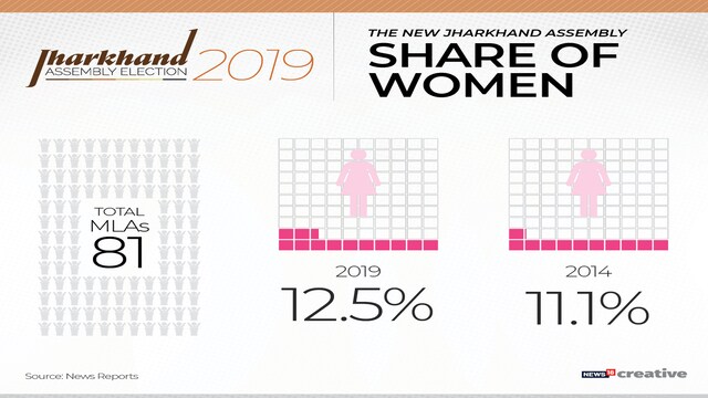Jharkhand 2019 Assembly election results explained in charts - CNBC TV18