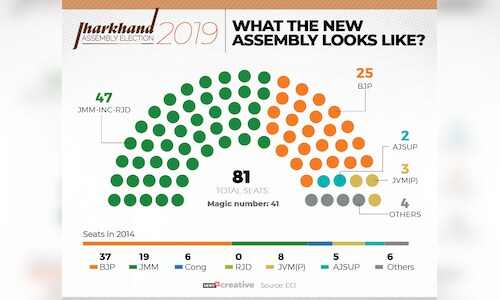 Jharkhand 2019 Assembly election results explained in charts - CNBC TV18