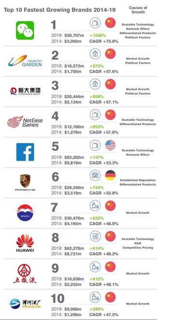 WeChat leads the pack as China trumps US in world’s fastest-growing ...