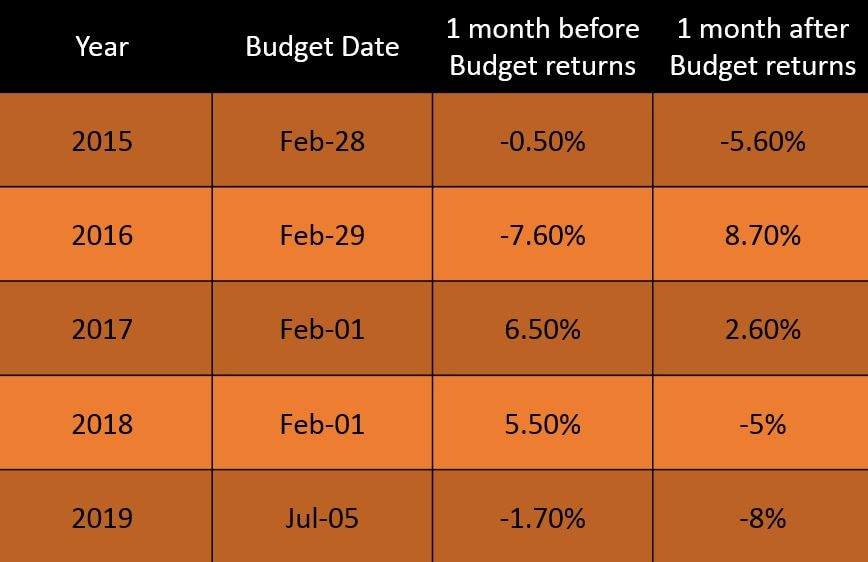 Budget 2020: Nifty was unable to hold gains post-budget in 4 out of 5 ...