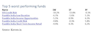 All you need to know about mutual funds last week - CNBC TV18