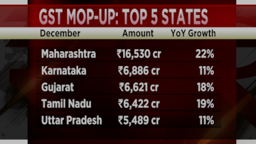 Inside the December GST collections: Maharashtra leads the way, J&K ...