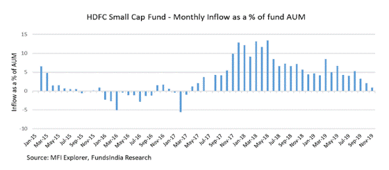 Hdfc Small Cap Fund: Is Small The New Big?