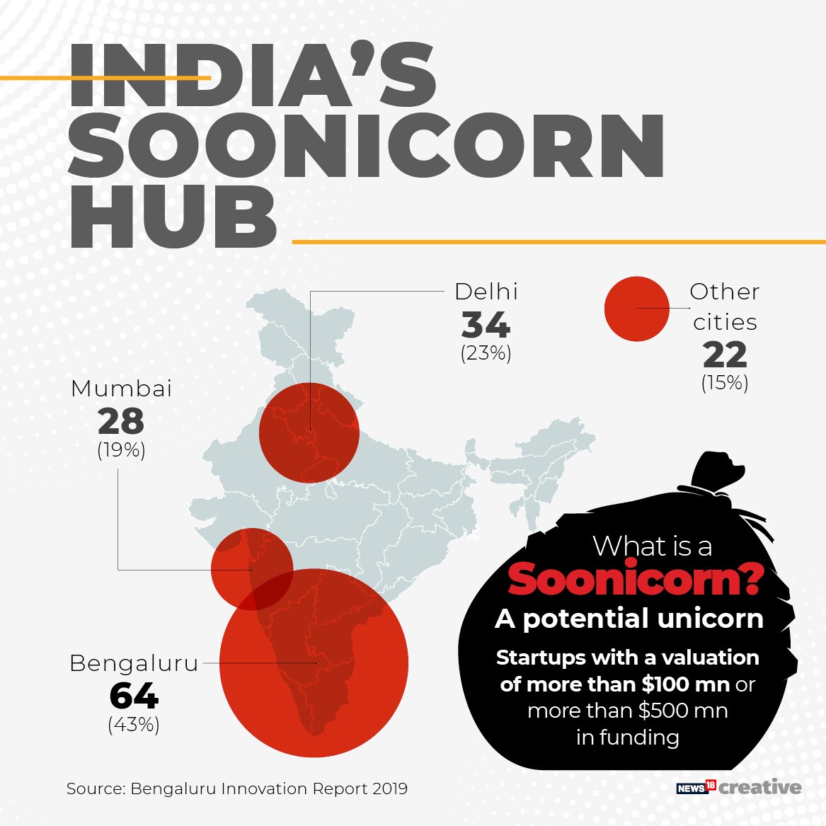 Bengaluru Is India s Unicorn Capital Reveals Report