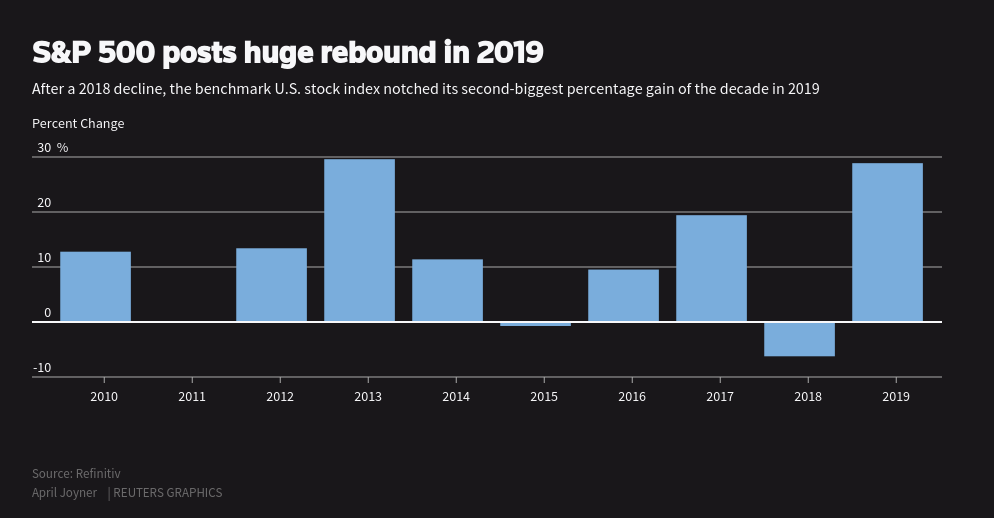 A snapshot of Indian stock market performance in 2019 - cnbctv18.com