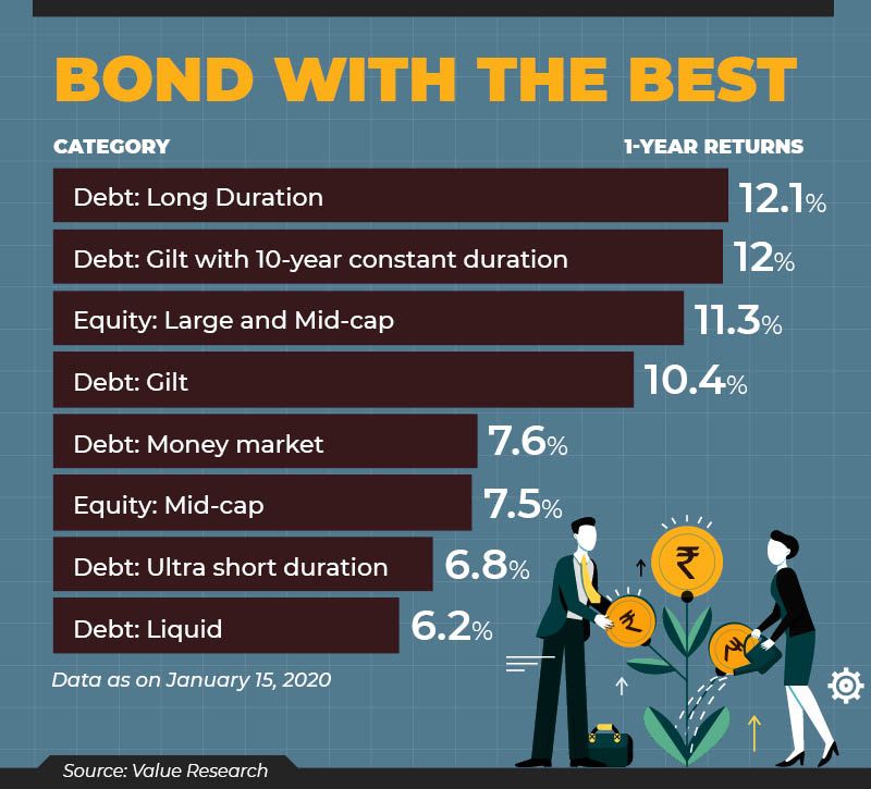 Long duration debt, gilt funds top charts on bond rally, but investors ...