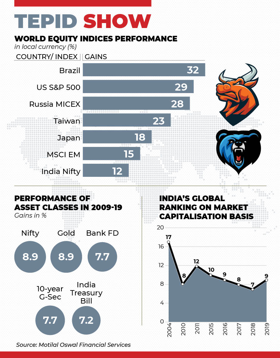 Lost decade: Indian stock markets lagged global peers in 2019, decadal ...