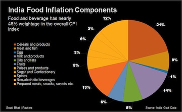 Here's how food inflation rallied 12% in 2019 - CNBC TV18