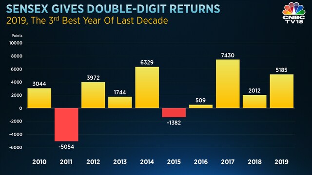 A snapshot of Indian stock market performance in 2019 - CNBC TV18