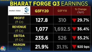 Bharat Forge Q3: Slight pickup in global demand but uncertainty continues in domestic business ...