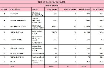 Delhi election results: AAP's Shoaib Iqbal wins Matia Mahal, defeats ...