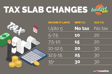Ahead of Budget 2021, here's a look at the existing income tax slabs ...