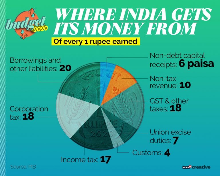 Charts of the day: Where India earns money from - cnbctv18.com