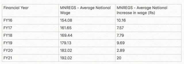 Govt raises MNREGS wage, highest in 5 years, releases more funds to ...