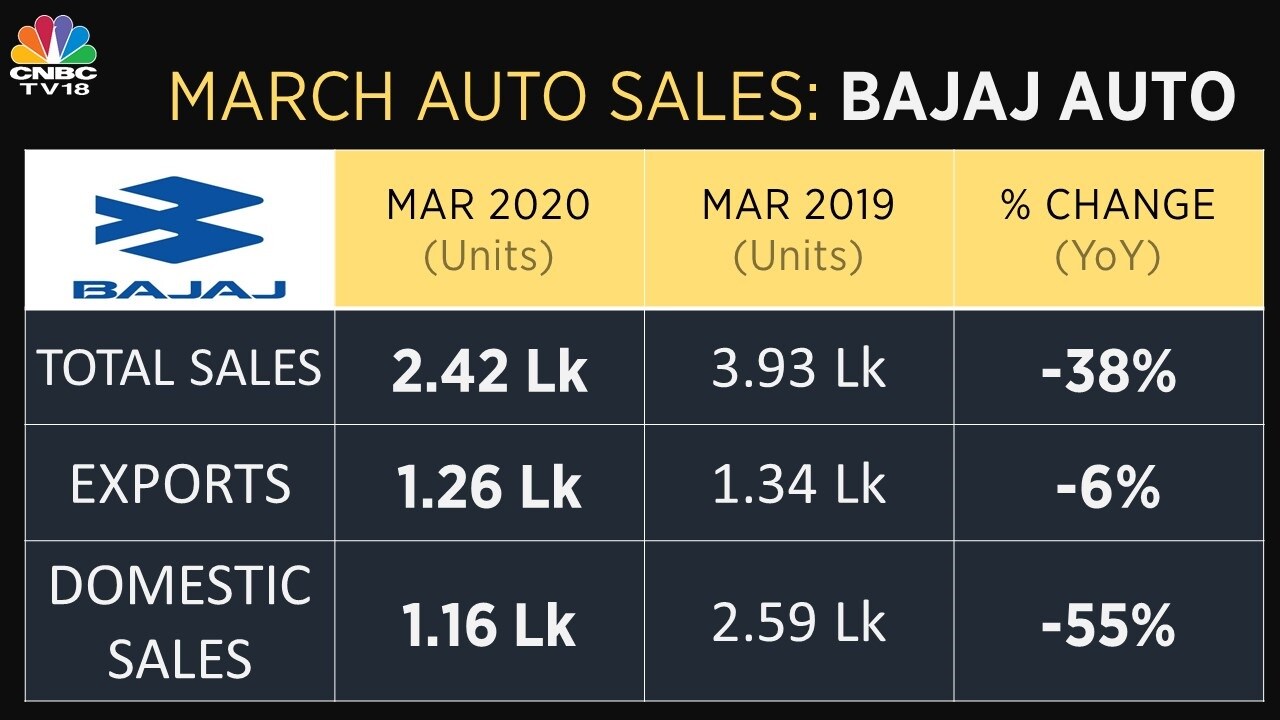 Coronavirus impact: Bajaj Auto reports 38% fall in total March sales ...