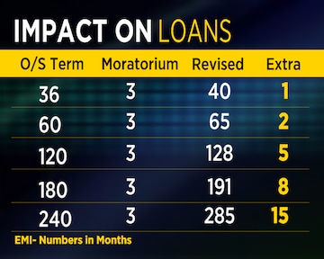 Do not avail moratorium if you have the cash - CNBC TV18