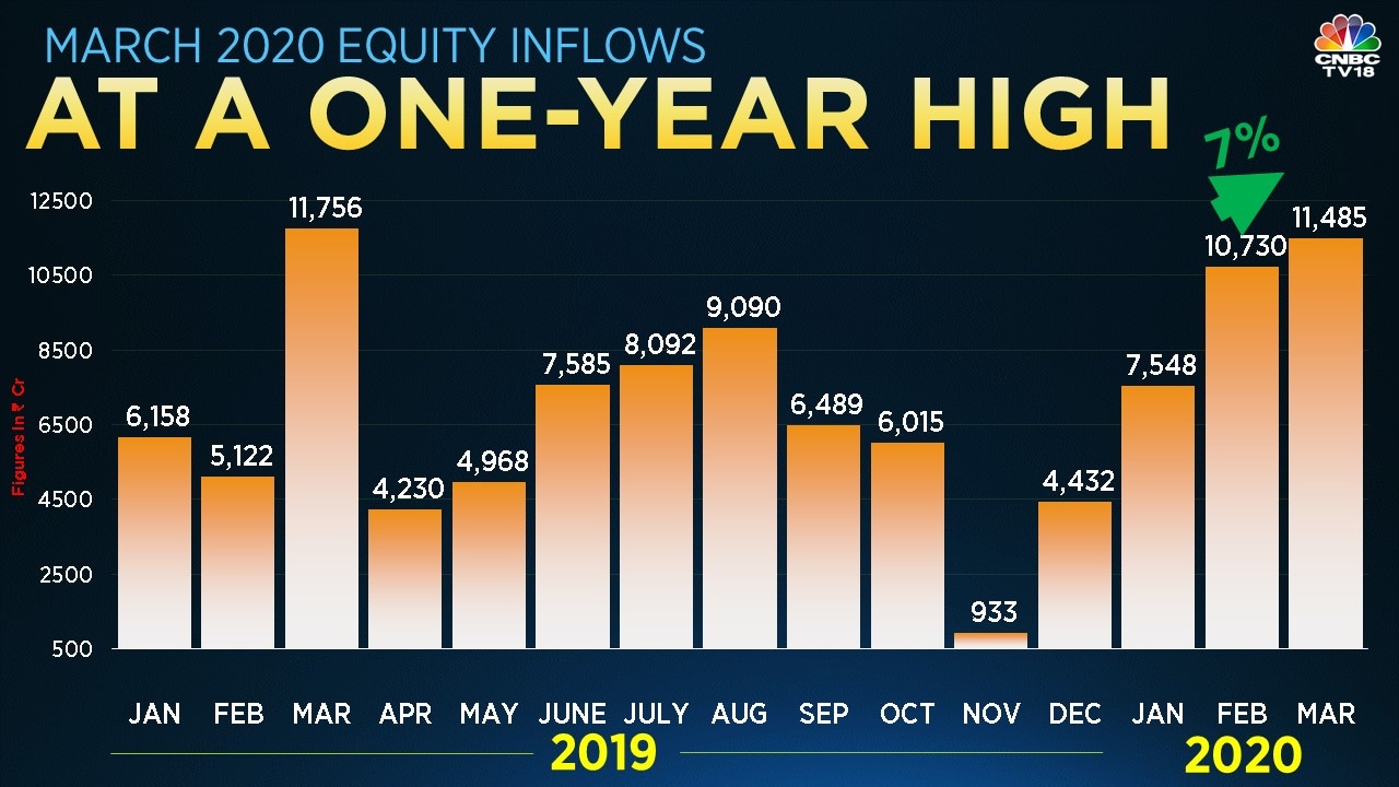 March MF data: Despite market collapse, equity inflows stand at one ...