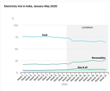 Renewable energy gains steam against coal in India, eyes reforms for ...